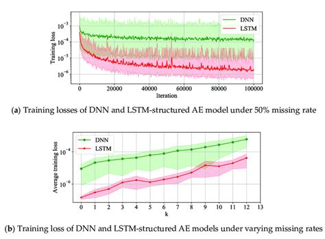 Comparison Of Dnn Structured And Lstm Structured Ae Models Comparison Download Scientific