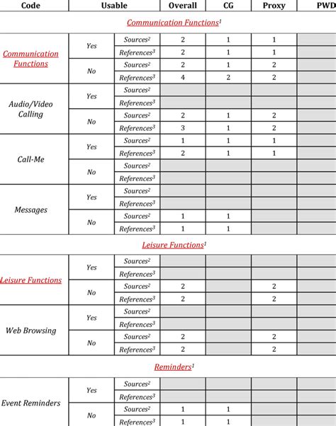 Coding Frequency Table Of Usability For Pre Interview Transcripts