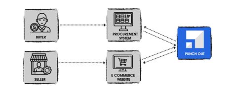 Punchout Technology How Does It Work And Why Use It Var Sales