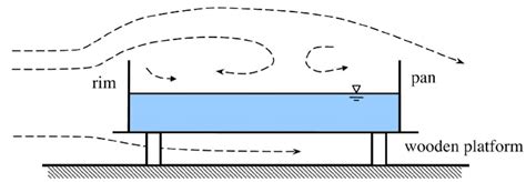 Relationship Between Initial Water Depth And Pan Evaporation Rate For
