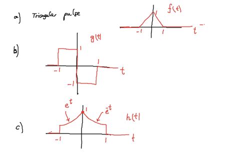 [solved] Find The Fourier Transform Of The Following Function A