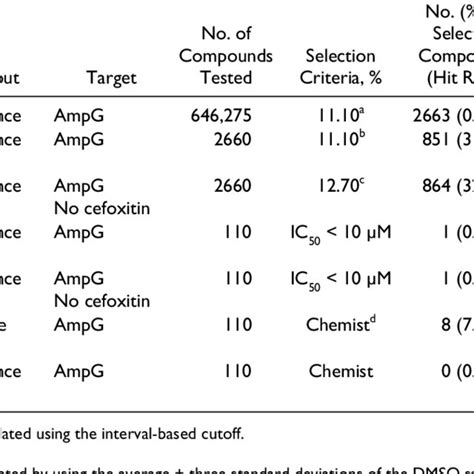 Summary And Results Of Ampg Ultra High Throughput Screening Campaign Download Table