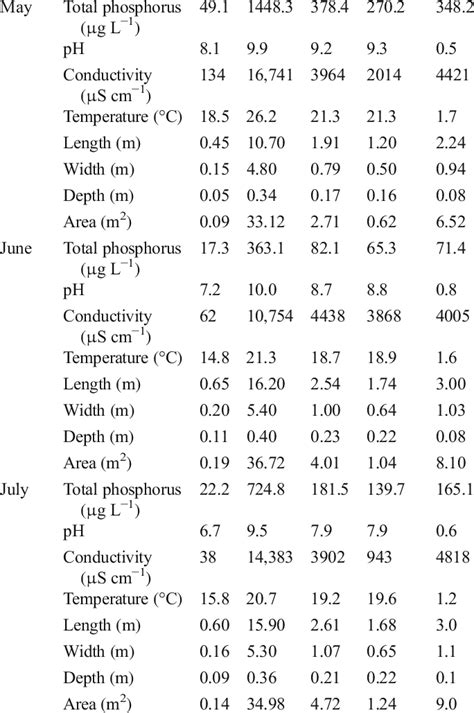 Monthly Statistics For The Environmental Variables Month Variable Min