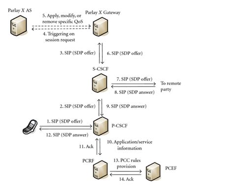 Application Control On QoS During Session Establishment Download Scientific Diagram