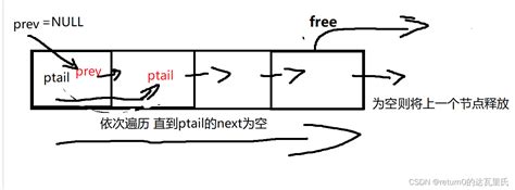 链表操作:头删与尾删的c语言实现 Csdn博客 链表操作:头删与尾删的c语言实现 Csdn博客
