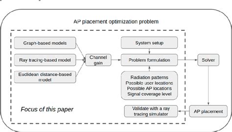 Figure 1 From Energy Efficient Access Point Placement For Distributed