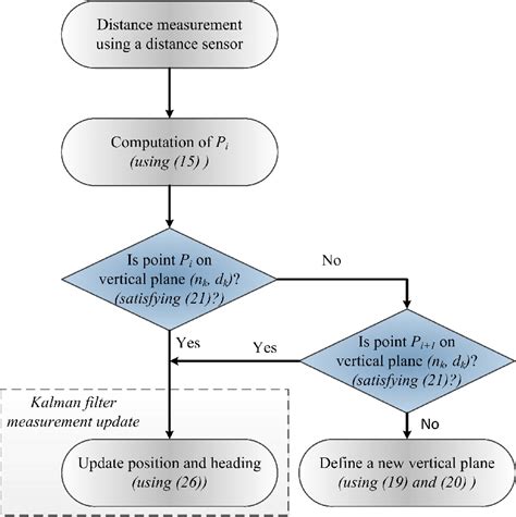 Proposed Position And Heading Updating Algorithm Using The Distance Download Scientific Diagram