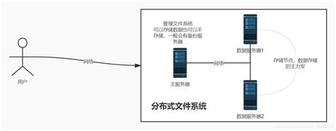 分布式文件系统(distributed File System,dfs)dfs分布式文件系统 Csdn博客 分布式文件系统(distributed File System,dfs)dfs分布式文件系统 Csdn博客