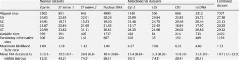 Summaries Of Sequence Characteristics For The Separate Gene Partitions