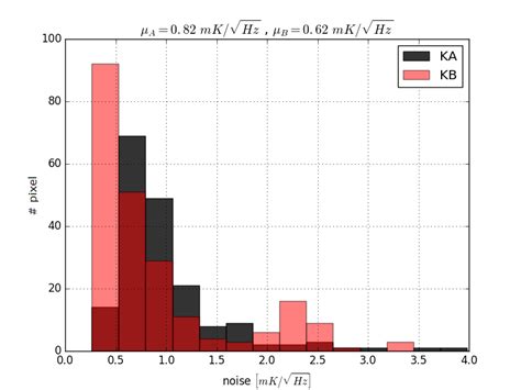 Single Pixel Noise Equivalent Temperature Histogram The Units In Mk