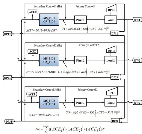 Overall Power System With Agc Model Download Scientific Diagram