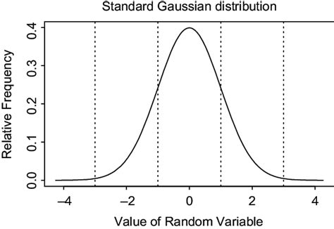 Probability Density Function Of The Standard Gaussian Distribution With Download Scientific