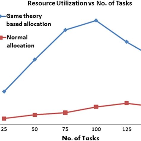 Resource Utilization Versus No Of Tasks Download Scientific Diagram