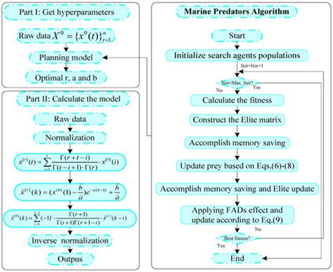 A New Fractional Order Grey Prediction Model Without A Parameter Estimation Process
