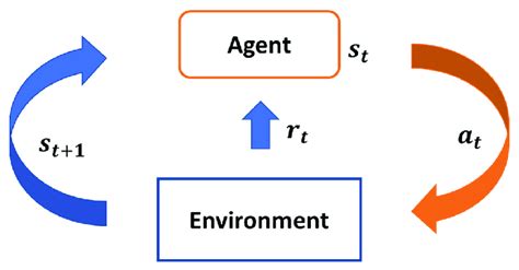 Agent Environment Interaction In Rl Modified From 20 Download