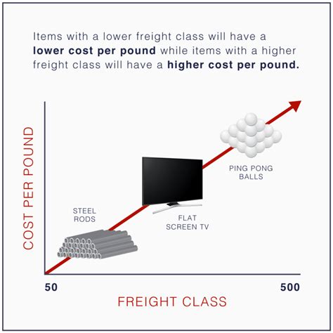 Ltl Classification Chart At Pedro Guevara Blog