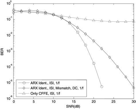 Ber Performance Of The Proposed Algorithm Download Scientific Diagram