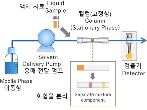 Hplc개요액체크로마토그래프원리hplc소개hplc기초hplc원리hplc설명 네이버 블로그