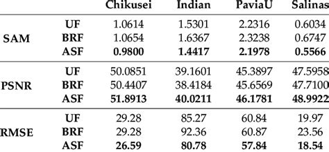 Comparison Of Average Spectral Angle Mapper Sam Average Psnr And Download Table
