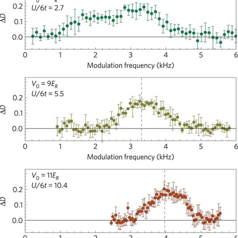 Lattice Modulation Spectra Versus Modulation Frequency For Increasing