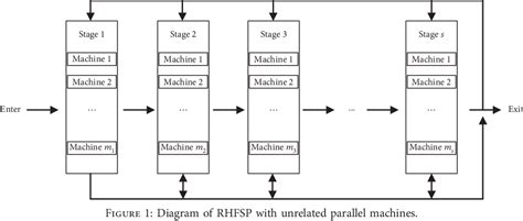 Figure 1 From Bi Objective Re Entrant Hybrid Flow Shop Scheduling