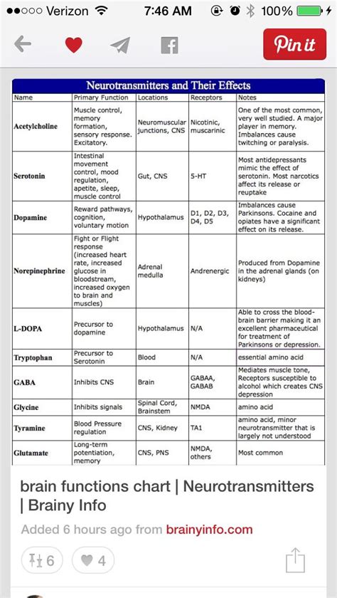 Neurotransmitter Chart
