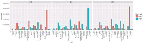 R Bar Chart Within 2 Group Variables Using Ggplot Stack Overflow