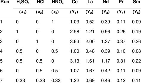 Statistical Mixture Design Matrix Defining Conditions For Inorganic