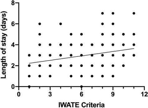 Correlation Of Iwate Criteria With Postoperative Length Of Hospital