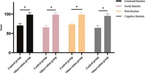 Comparison Of Qol Scores Between The 2 Groups Qol Quality Of Life Download Scientific Diagram