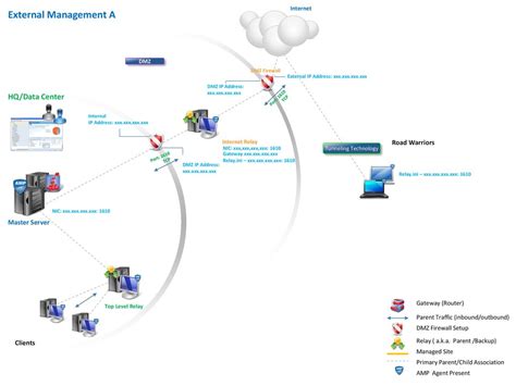 External Management A HQ Data Center Road Warriors Master Server Ppt Download