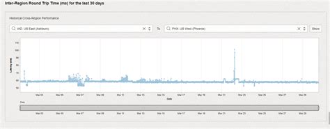 Inter Region Latency Blog Dba Dutra