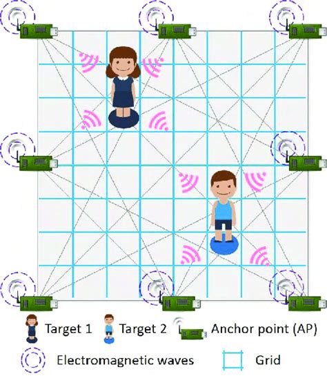 Illustration Of A Device Free Localization System Download Scientific Diagram