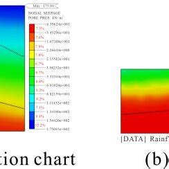 Initial Pore Water Pressure And Saturation Distribution Download Scientific Diagram