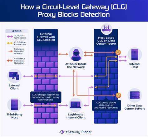 What Is A Circuit Level Gateway Definitive Guide