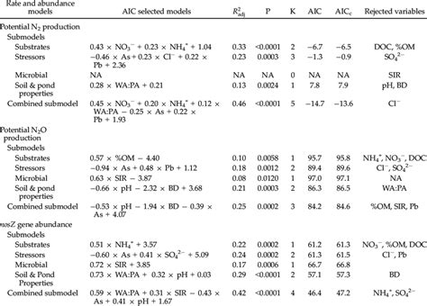 Multiple Linear Regression Model Comparisons Download Table