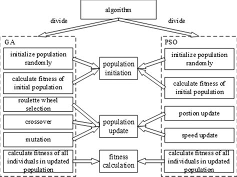 Divided Structure Of Algorithm Shown In Figure 2 Download Scientific Diagram