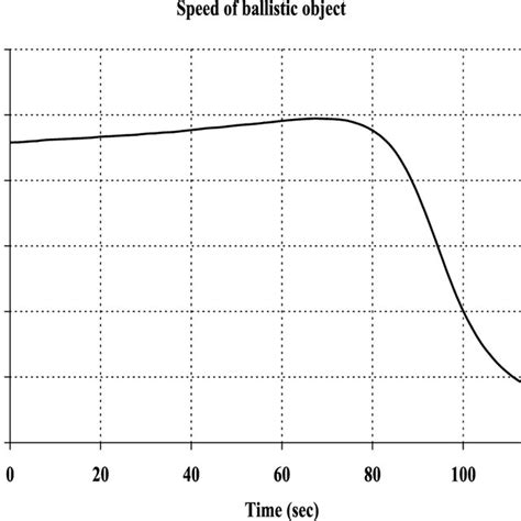 Target Trajectory Of Ballistic Target Download Scientific Diagram