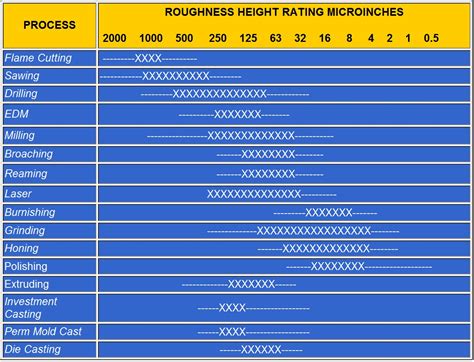 Surface Roughness Process Chart At Marie Kwon Blog