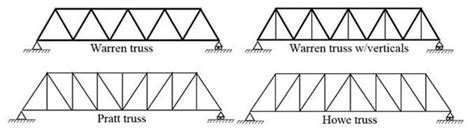 Pratt Truss Force Diagram