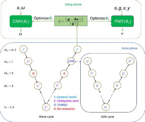 figure 3 1 from a neural multigrid solver for helmholtz equations with high wavenumber and