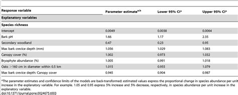 Count Regression Models Explaining Species Richness An Averaged Model Download Table