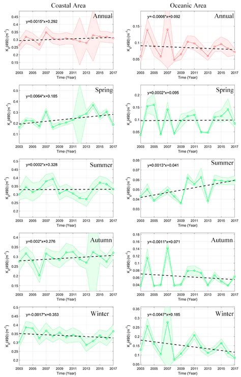 Remote Sensing Free Full Text Seasonal Variability Of Diffuse Attenuation Coefficient In The