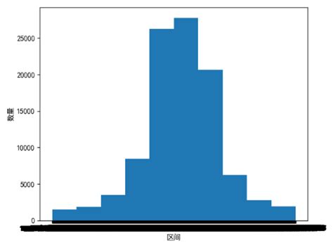 Matplotlib绘制直方图不显示横坐标值python Csdn问答
