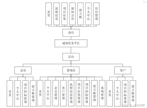 Javaphpnodejspython威客任务平台系统【2024年毕设】威客源码2024 Csdn博客