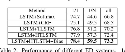 Table 1 From Collective Event Detection Via A Hierarchical And Bias Tagging Networks With Gated