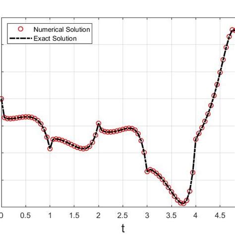 Numerical Result In Example 52 Download Scientific Diagram