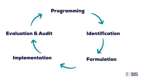 From Concept To Completion The Phases Of Successful European Project Development Tspace Eu