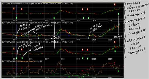Rsi Divergence Plot On Chart Afl Programming Amibroker Community Forum