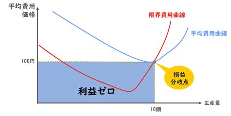 【費用関数】損益分岐点と操業停止点の考え方を解説します！ 経済学 中小企業診断士試験対策｜たかぴーの中小企業診断士試験 攻略ブログ